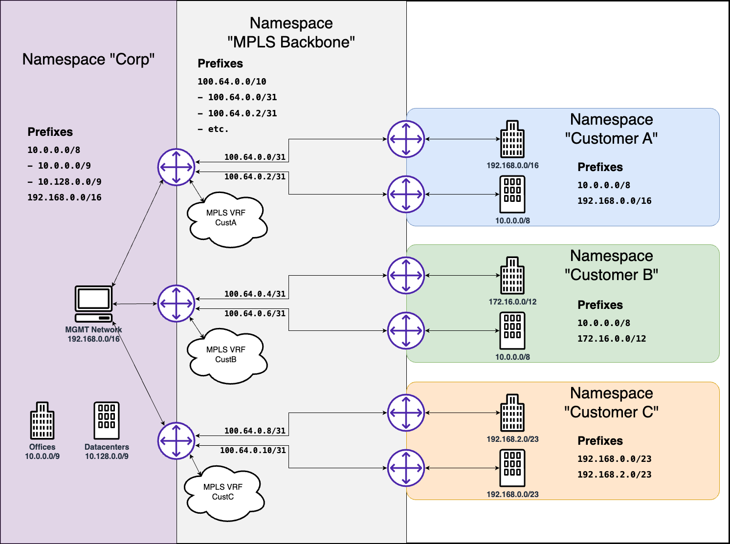 Namespace - Nautobot Documentation